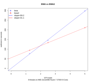 Running bwa vs bwa-mem2 – Oyat consulting